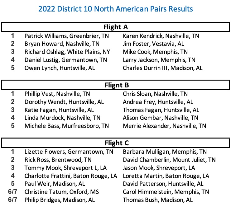 ACBL District 10, United States