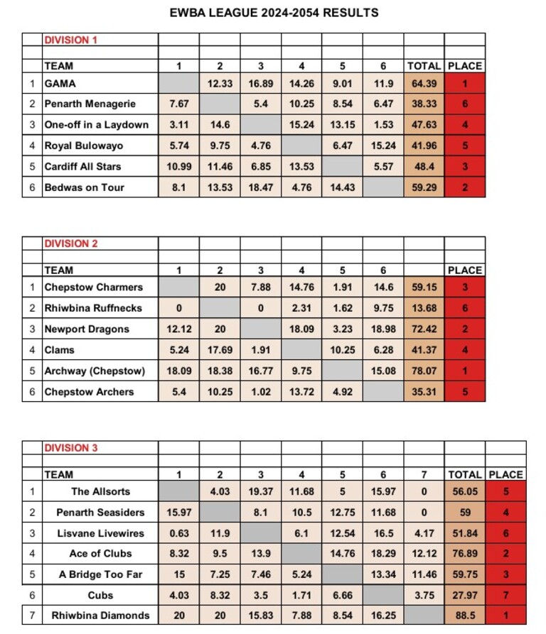 East Wales Bridge Association, Wales
